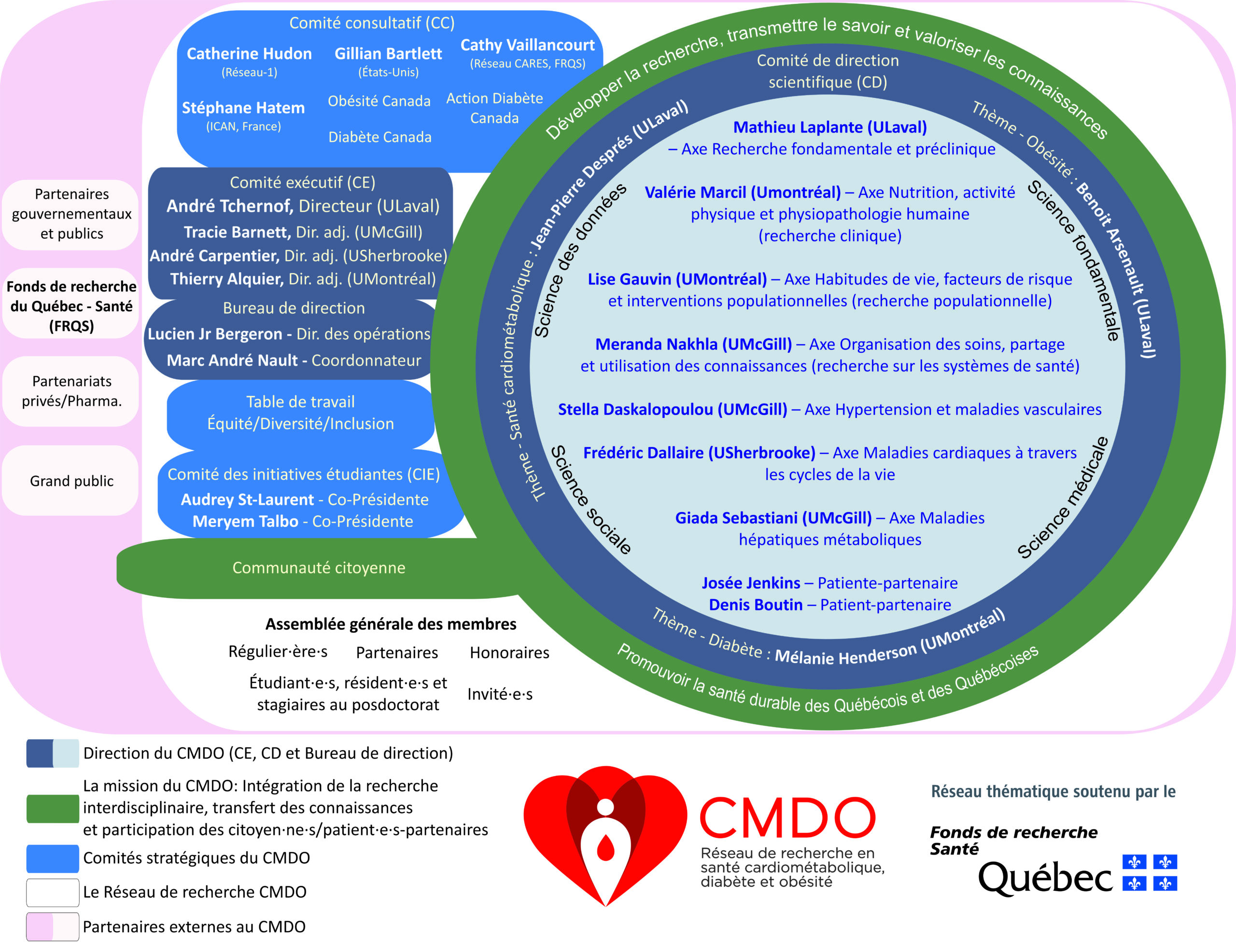 Qui sommes-nous | CMDO